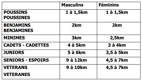 Règlementation pour le Cross et les courses en nature