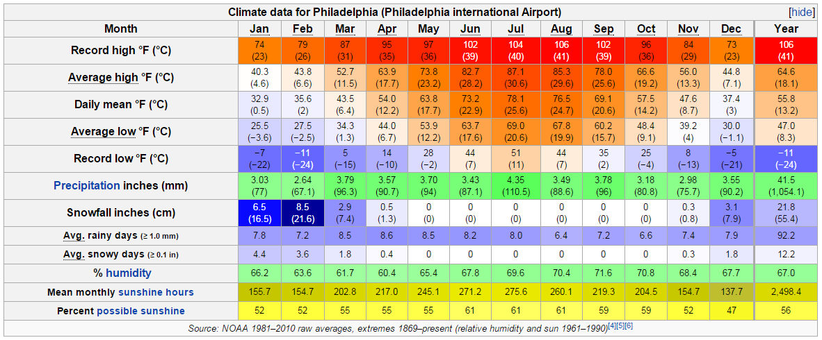 Climate battle : Philadelphia vs Lille (snow, hot, warm, average ...