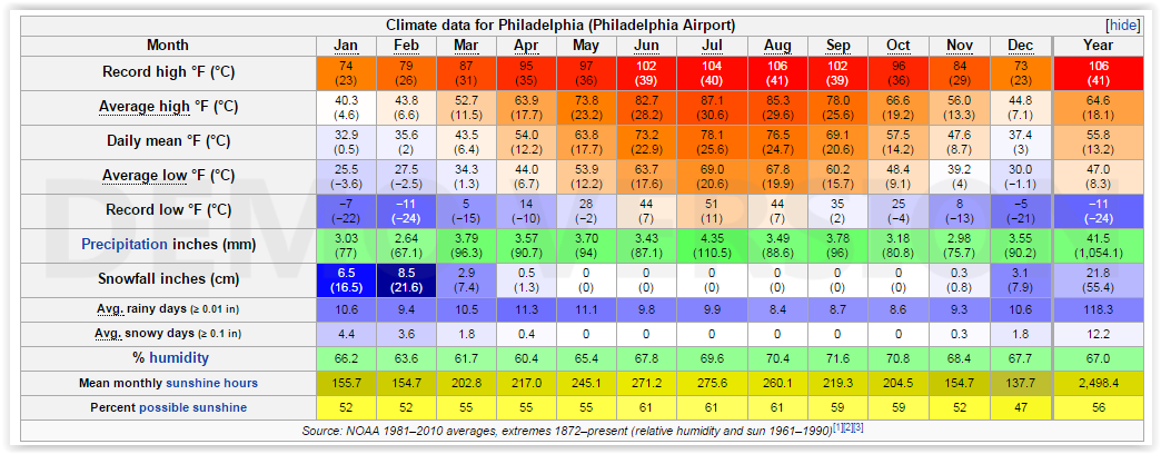 Rate the climate : Philadelphia (snowfall, hot, warm, days) - Weather ...