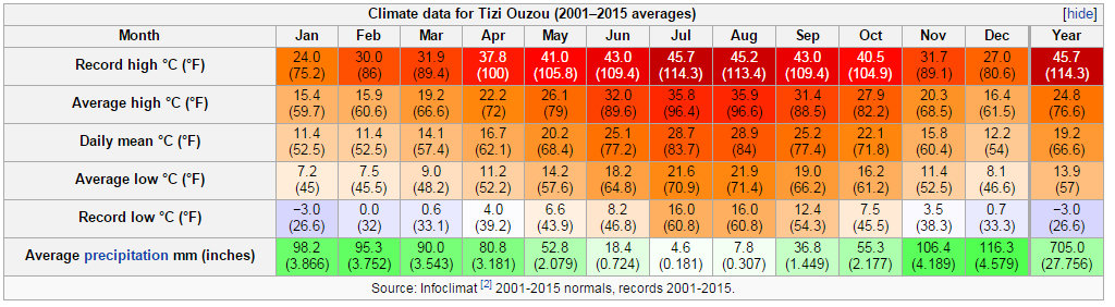 Rate the climate : Tizi Ouzou, Algeria (hot, warm, rainfall, days ...