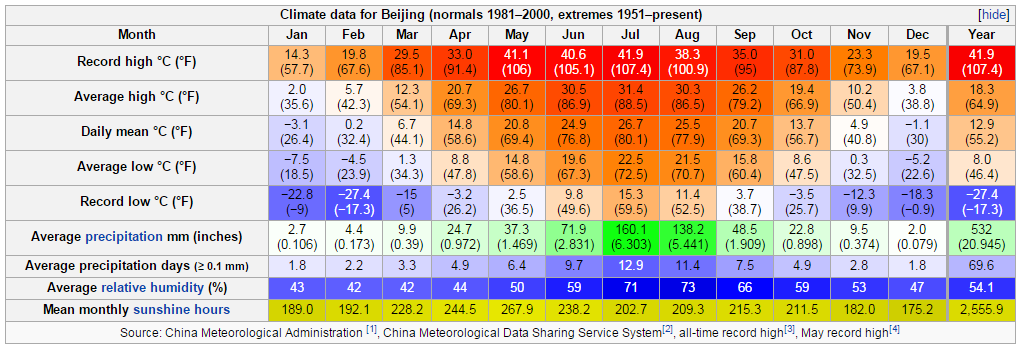 Rate the climate : Beijing (1981-2010) (snow, warm, average ...