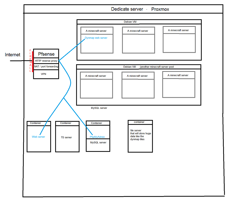 Split a dedicated server into multiple VM's? | SpigotMC - High ...