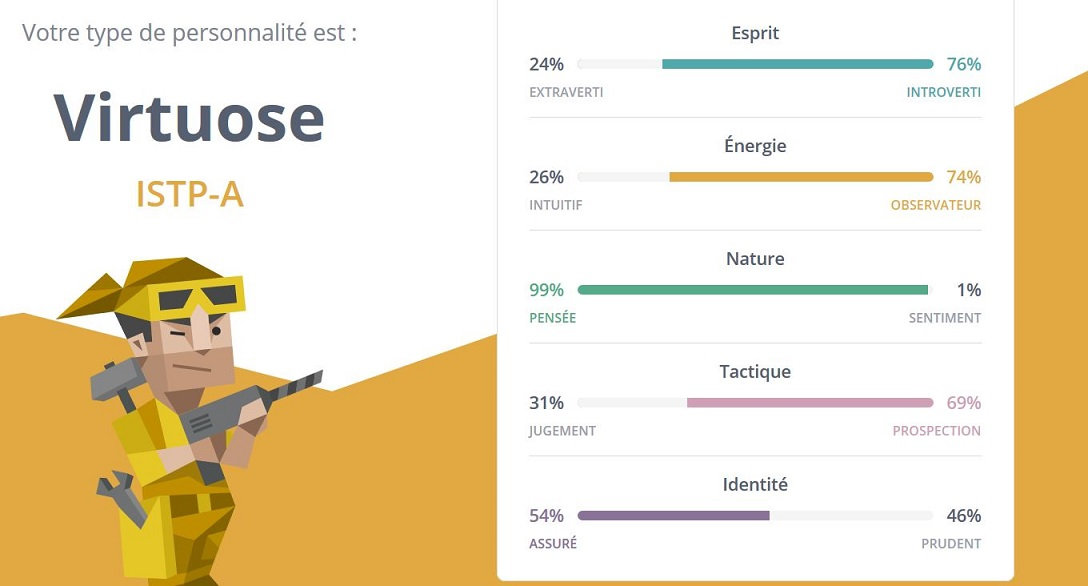 La personnalité type de vos personnages (MBTI)
