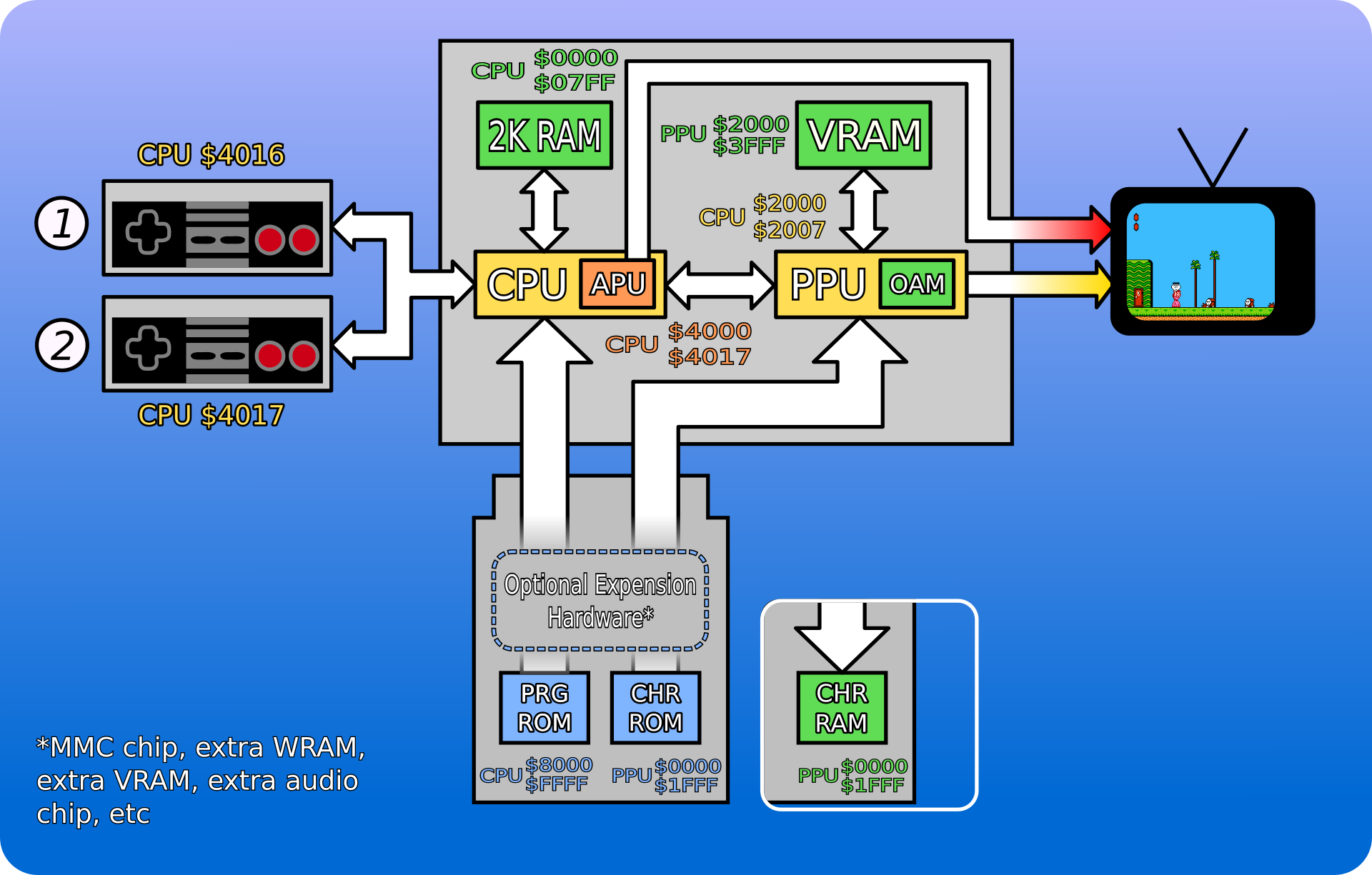 Questions about NES programming and architecture - Page 2 - nesdev.org