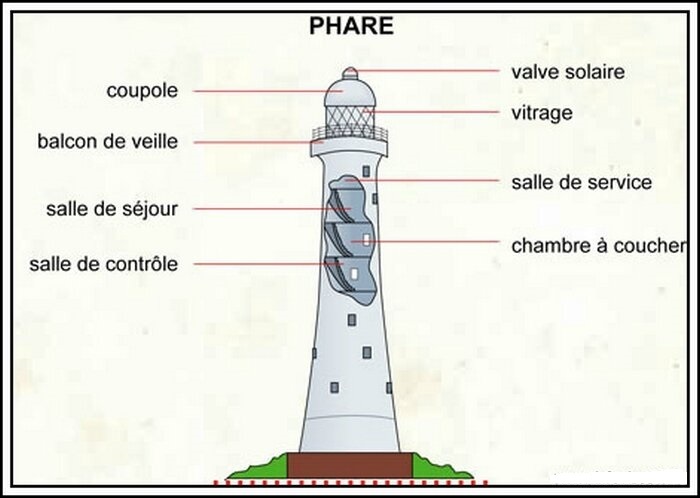 FONCTIONNEMENT DES PHARES DES CÔTES ET PLEINE MER.